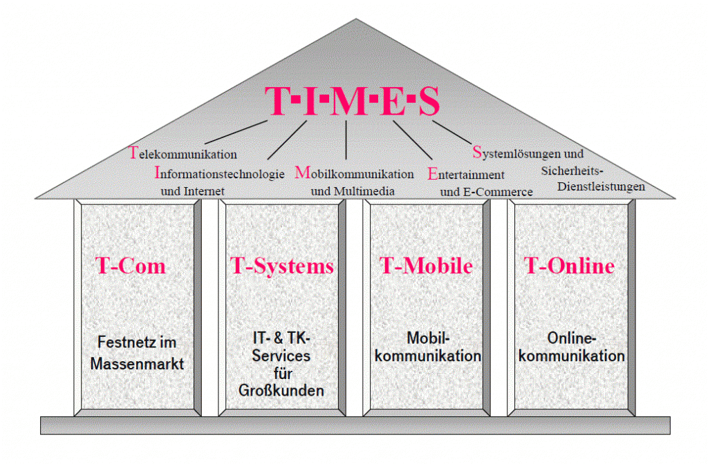 How to manage Deutsche Telekom | TF Consulting