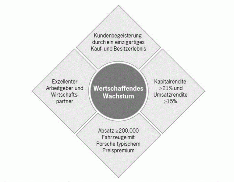 Porsche Strategie 2018 | TF Consulting